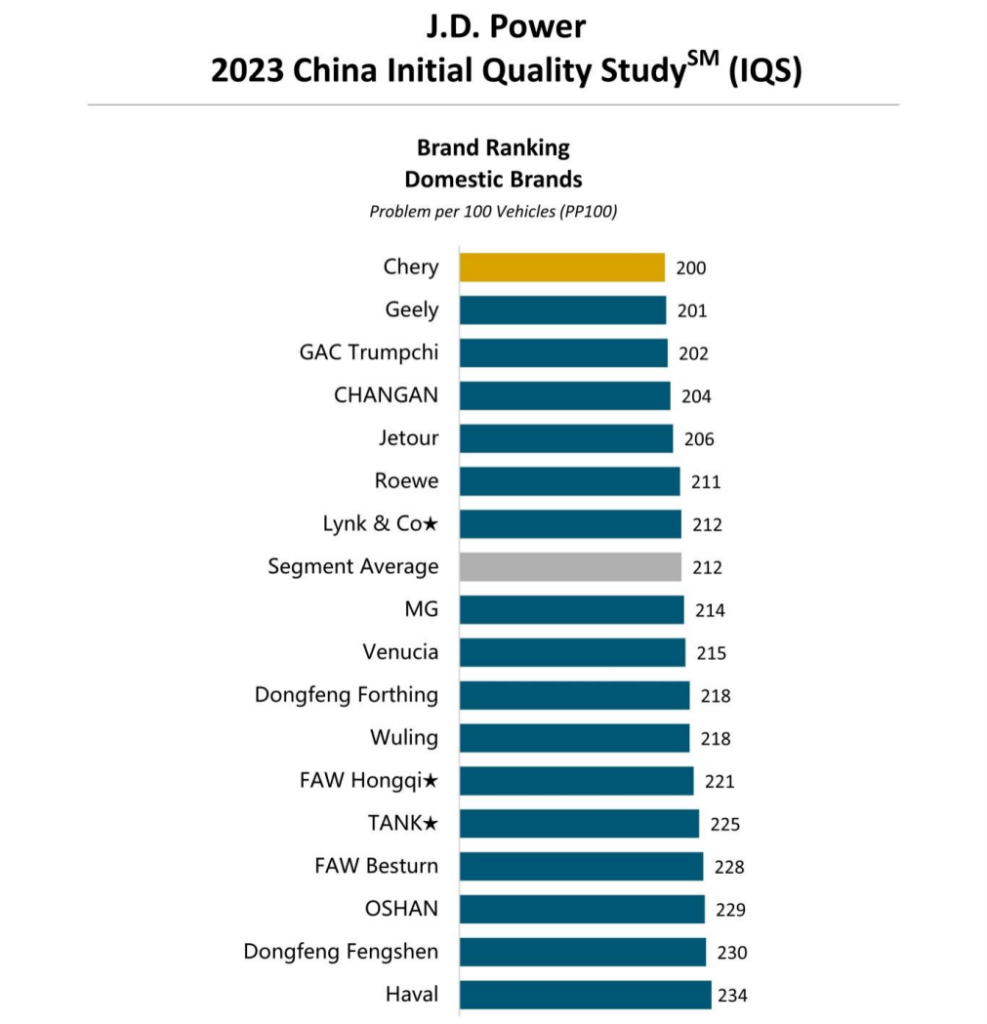 J.D. Power 2023 China Initial Quality Study SM(IQS):Chery is No.1 Among Domestic Brands - Chery ...